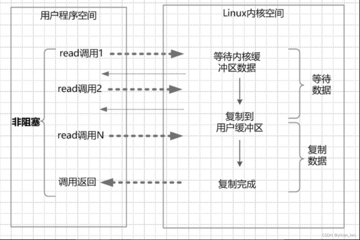 操作系统 四种io模型io模式 Csdn博客 