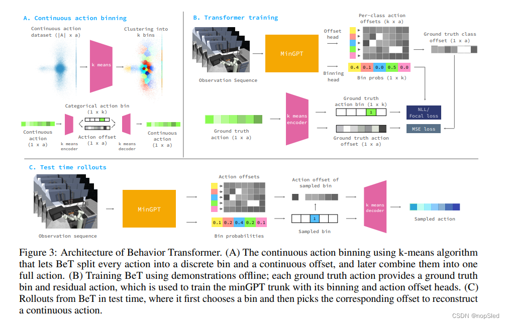 Behavior Transformers: Cloning k modes with one stone翻译_behavior transform- ers: cloning $k ...