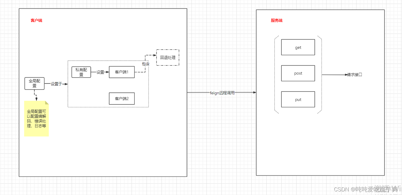 feign远程调用的使用_远程调用feign-CSDN博客
