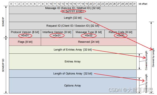 SOME/IP协议详解[5 SOME/IP-SD协议解析]_someipsd报文类型-CSDN博客