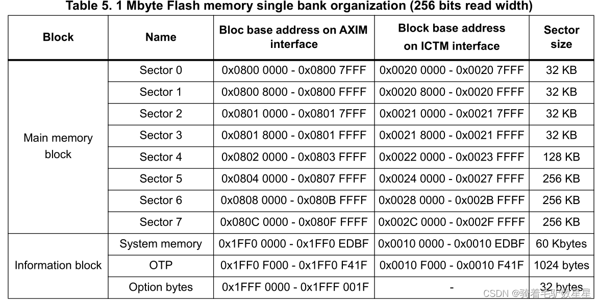STM32F7 IAP在线刷写简述 （STM32CUBE+freeRTOS）_stm32 freertos iap-CSDN博客