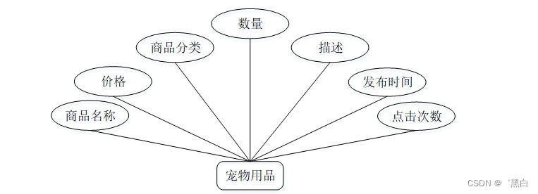 [独有源码]java-jsp宠物用品销售系统k857h规划与实现适合自己的毕业设计的策略-CSDN博客