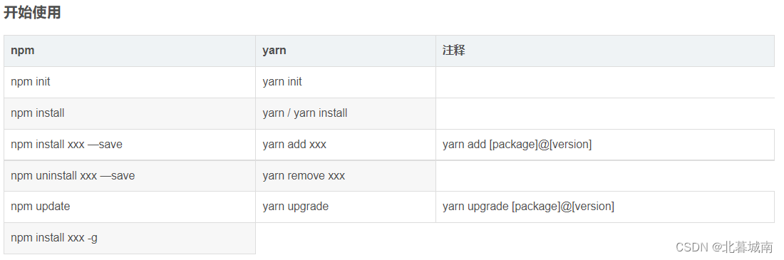 安装最新版yarnyarn最新版本 Csdn博客