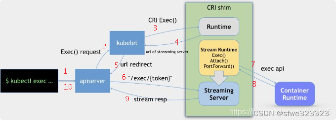 CRI （容器运行时接口）详解_cri接口-CSDN博客