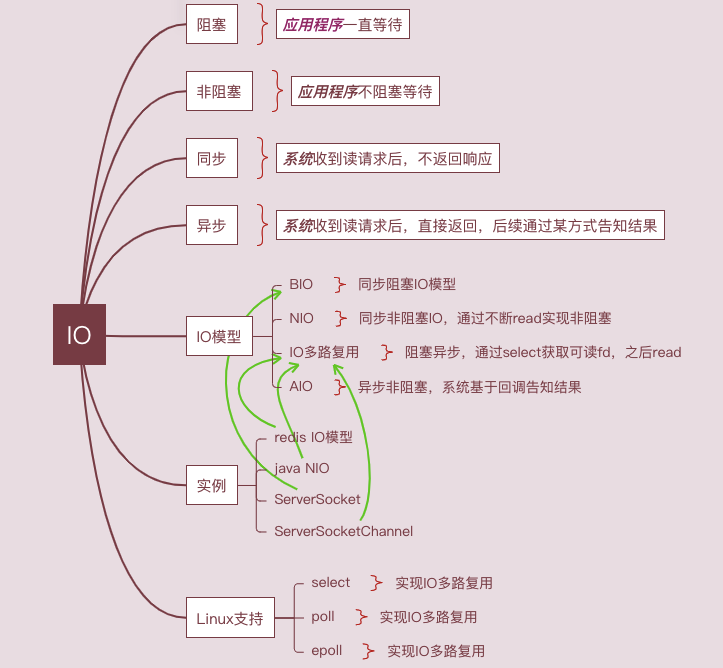 BIO,NIO,AIO,IO多路复用都是什么意思？_nio、bio、aio以及零拷贝或者io多路复用机制-CSDN博客