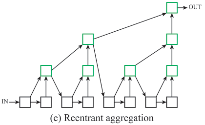 论文阅读《Deep Layer Aggregation（DLA）》_dla论文-CSDN博客