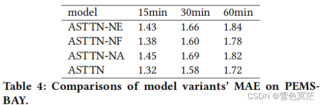论文笔记:adaptive Graph Spatial Temporal Transformer Network For Traffic Flow Forecasting Csdn博客
