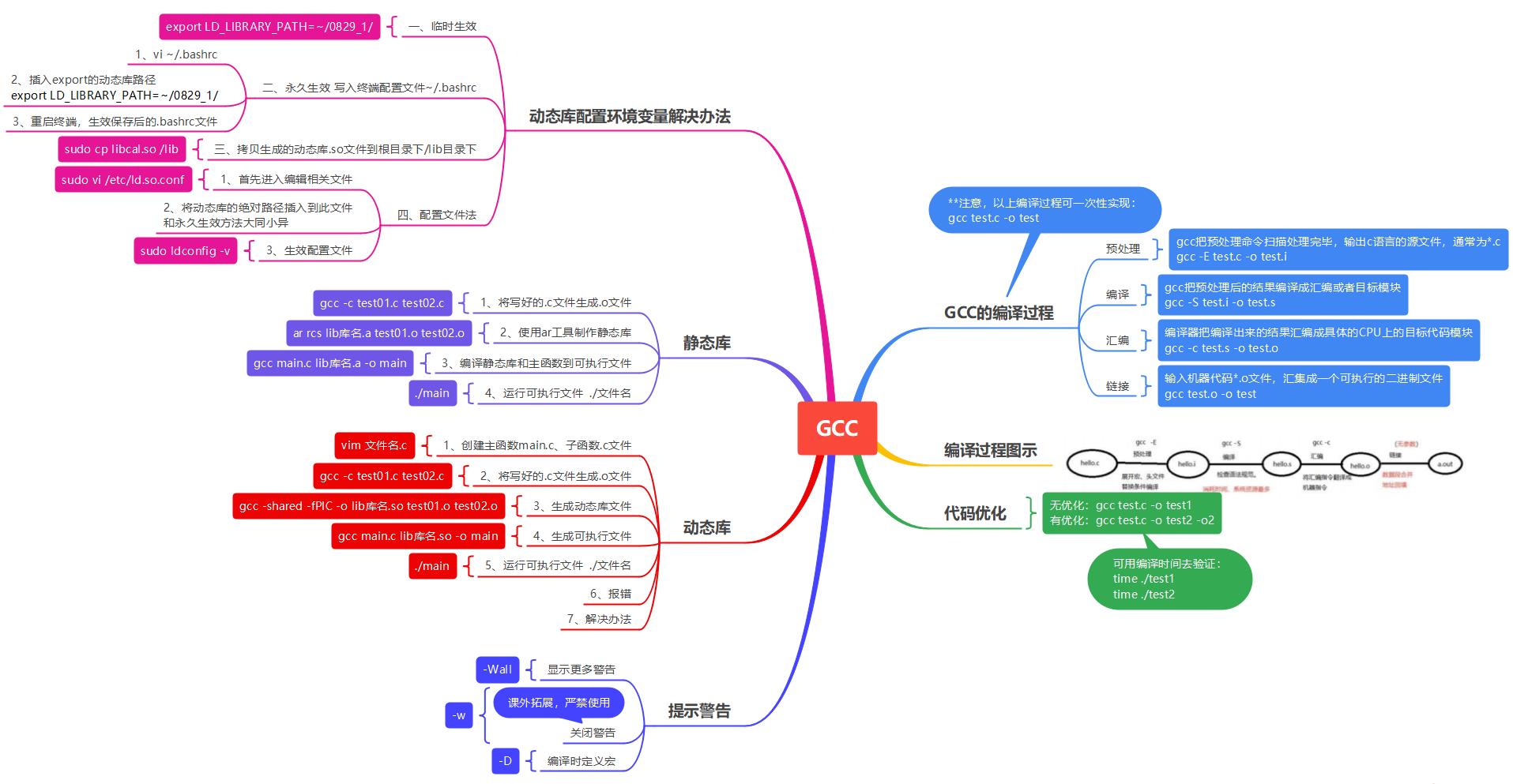 Gcc编译过程 静态库 动态库 思维导图gcc编译器静态编译方式结构关系图 Csdn博客 