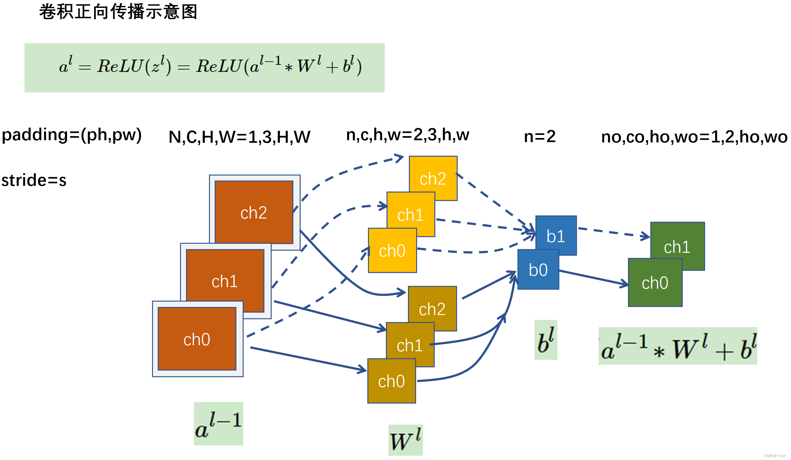 卷积层正反向运算示意图卷积运算示意图 Csdn博客 
