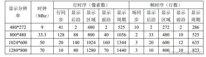 学习日记-新起点开发板-Verilog-RGB-LCD_verilog 判断小于1280*800进入-CSDN博客