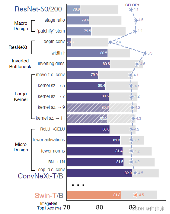 CNN超越Transformer，Convnext纯卷积架构：A ConvNet for the 2020s_全卷积convnext-CSDN博客