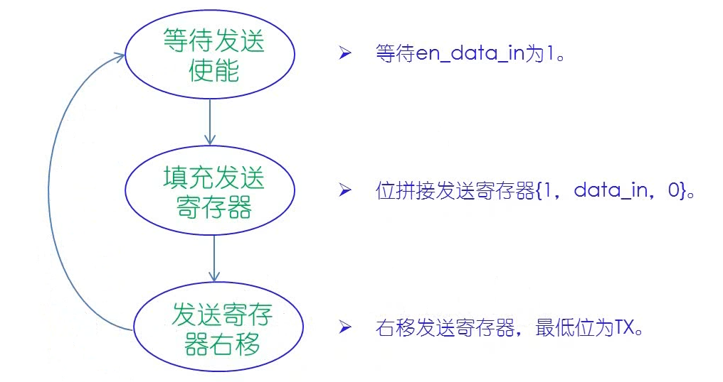 Verilog学习笔记（9）Modelsim仿真_串口数据发送_主控 fsm 向计算机返回数据时,先等到 uart-lite 的 txrdy 线为高,表示串 口发送-CSDN博客
