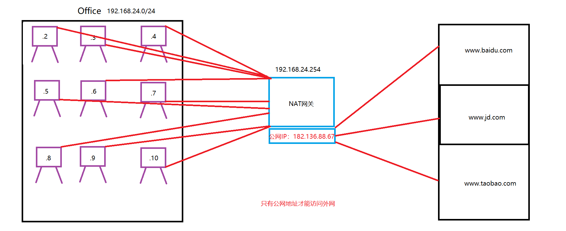 Cloud Computing HCIA⑥-网络虚拟化_dvs ovs-CSDN博客