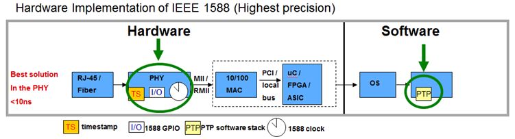 RT-Thread ： IEEE1588/PTP 协议的实现_stm32 ptp-CSDN博客