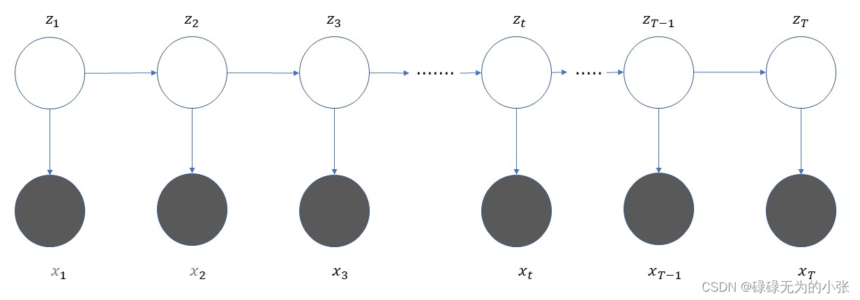 HMM算法原理_hmm算法基本原理hmm-CSDN博客