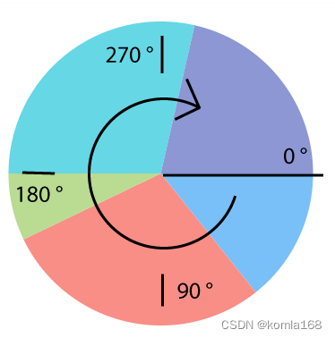 6、LiveCharts--图表类型及示例复现(二)_cartesianchart-CSDN博客