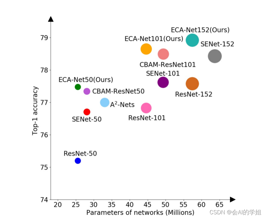 YOLOv8优化：注意力系列篇 | ECA注意力，效果秒杀CBAM、SE_eca attention-CSDN博客