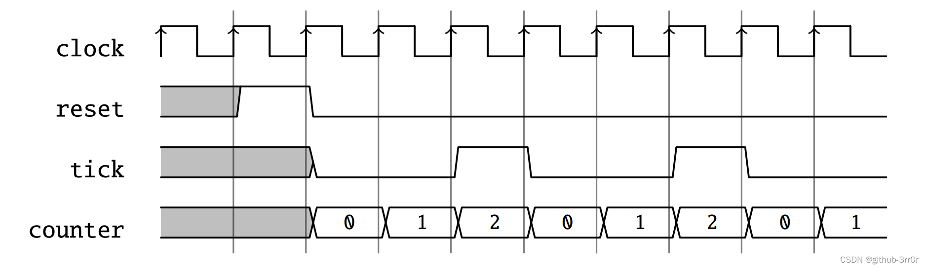 吃透chisel语言22chisel时序电路（二）——chisel计数器（counter）详解：计数器、定时器和脉宽调制chisel中counter用法 Csdn博客