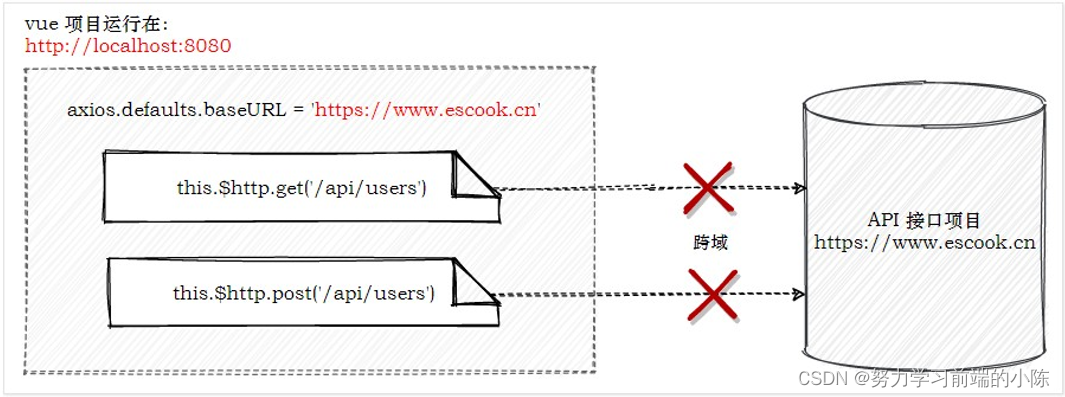 全局配置axios、axios 拦截器 和 proxy 跨域代理_axios proxy_努力学习前端的小陈的博客-CSDN博客