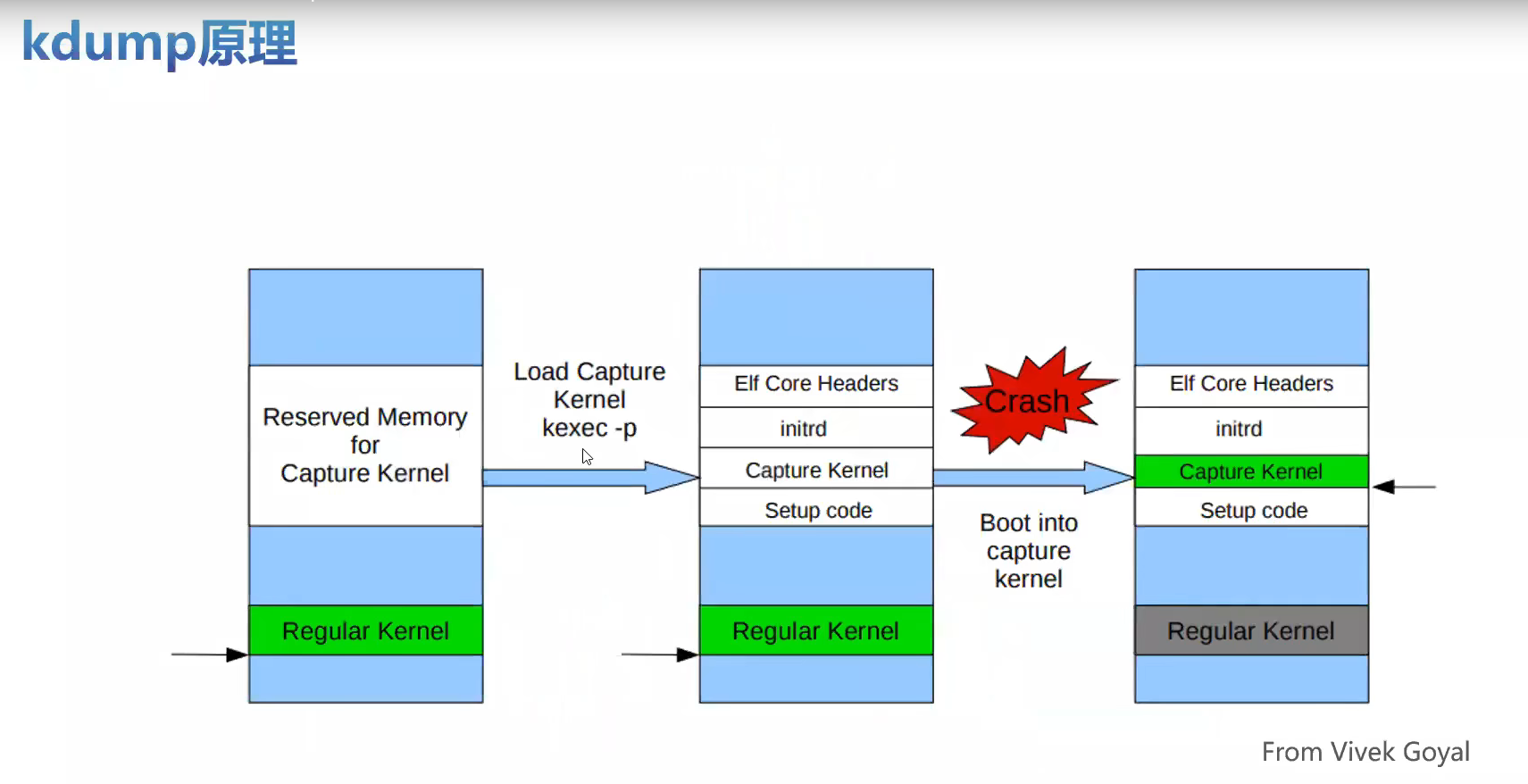 openEuler kernel 技术分享 - 第1期 - kdump 基本原理、使用及案例介绍_openeuler kdump-CSDN博客