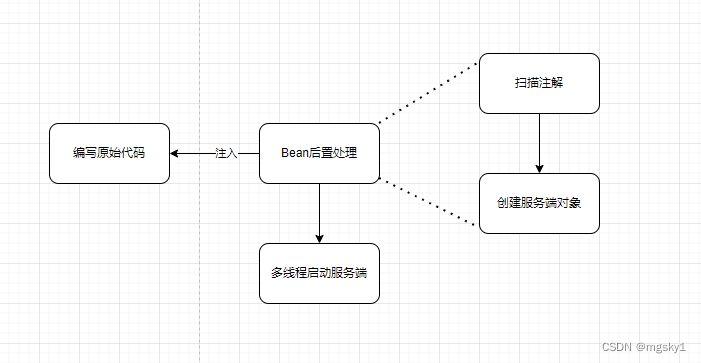 SpringBoot整合Apache Thrift_springboot 整合 thrift-CSDN博客
