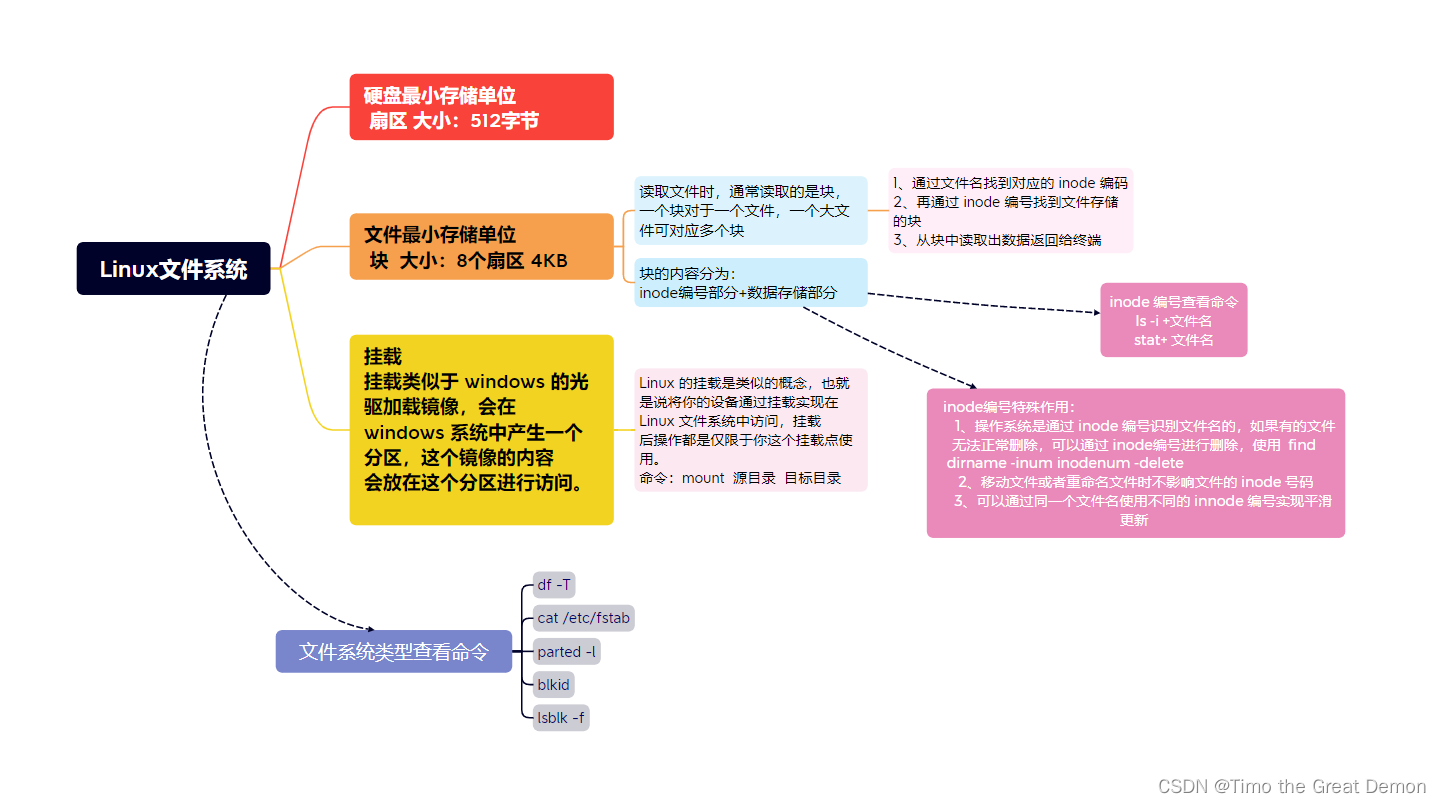 Linux文件系统学习总结 Csdn博客 