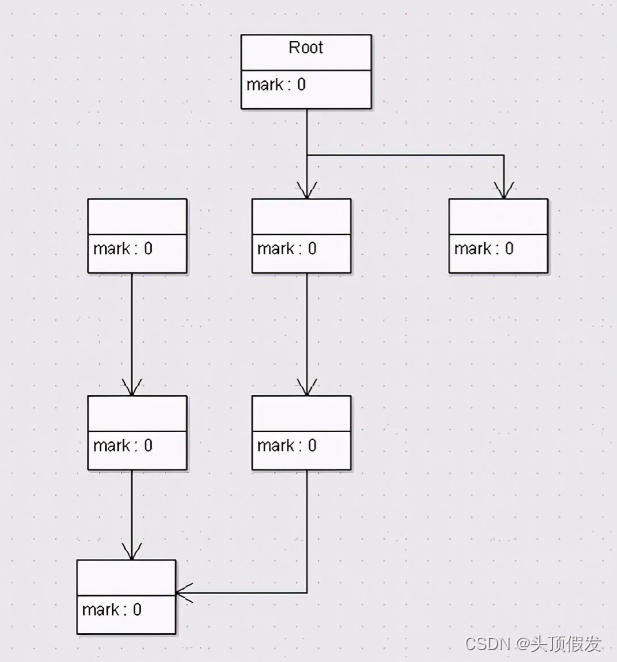 建议收藏!深入理解java虚拟机:jvm垃圾回收算法垃圾收集器java中jvm虚拟机默认的回收算法 Csdn博客