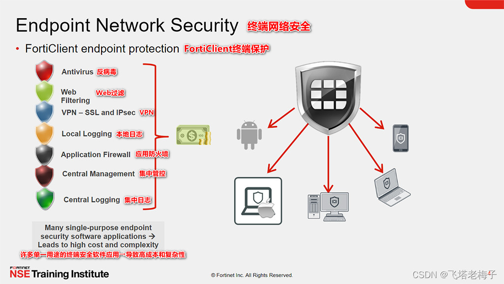 教程篇(7.0) 01. 介绍FortiClient和FortiClient EMS FortiClient EMS Fortinet 网络 ...