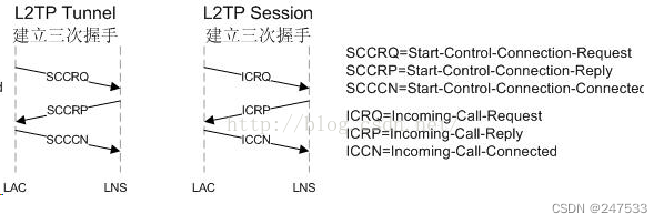 计算机网络安全协议课程之L2TP_l2tp协商数据包-CSDN博客