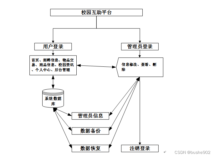 【附源码】计算机毕业设计ssm校园互助平台 Csdn博客 