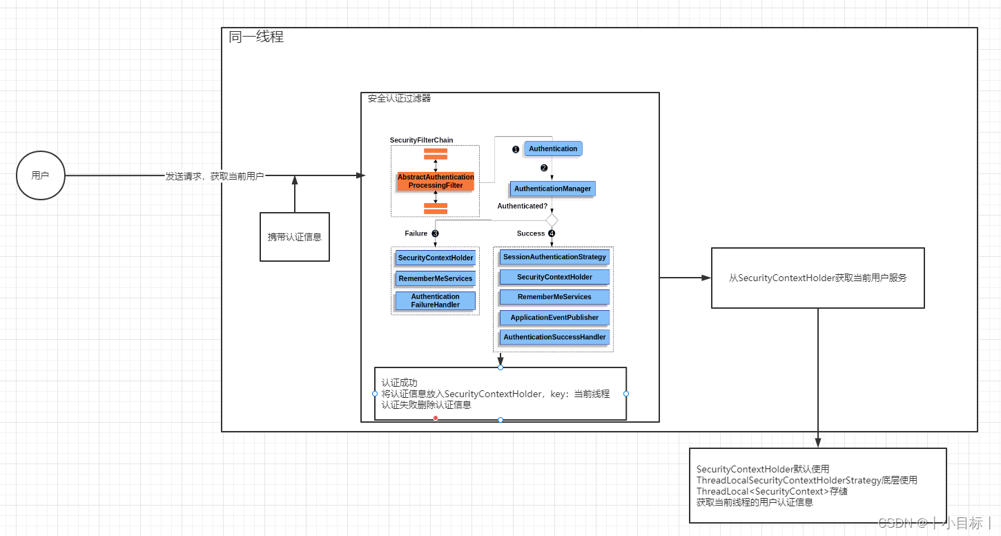 SecurityContextHolder获取用户信息原理_网关中设置securitycontextholder,在微服务中获取用户信息-CSDN博客