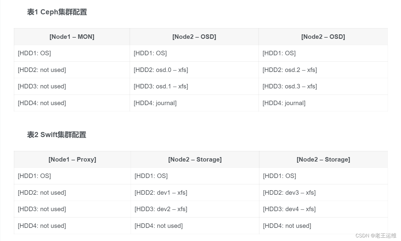 主流分布式存储技术对比分析：GFS、HDFS、GlusterFS、Ceph、Swift | 架构进阶_glusterfs和ceph-CSDN博客