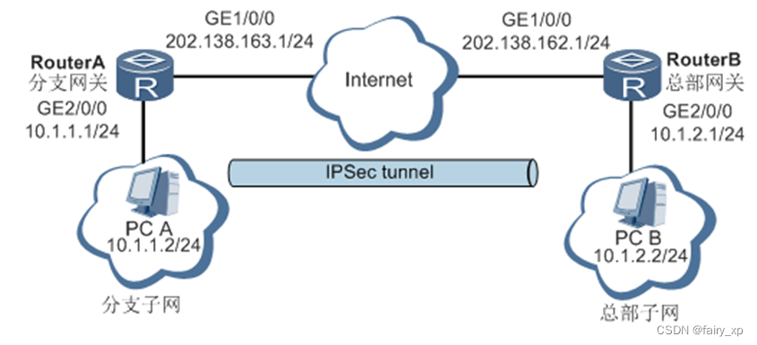 IPsec案例_ipsec policy map1 10 isakmp-CSDN博客