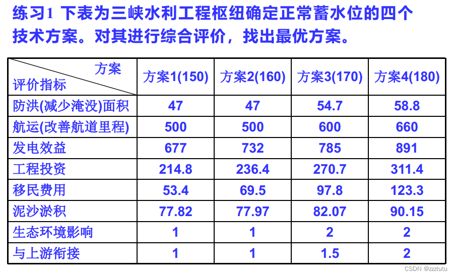 数学建模模糊综合评价简要原理matlab代码实现模糊综合评价法matlab代码 Csdn博客