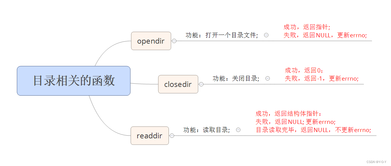 Io Day4 Csdn博客