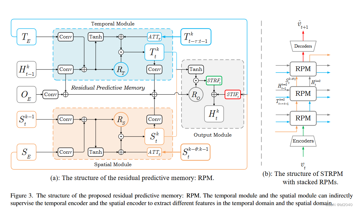 论文阅读笔记-STRPM: A Spatiotemporal Residual Predictive Model for High-Resolution Video Prediction ...
