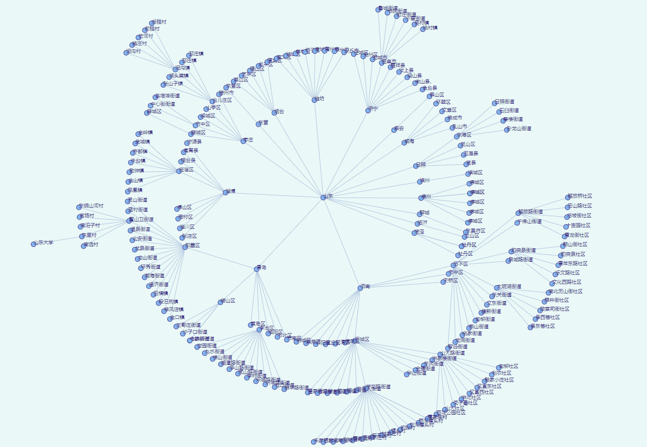 基于JavaScript和d3使用RT算法实现的radial tree layout_d3 radialtree-CSDN博客