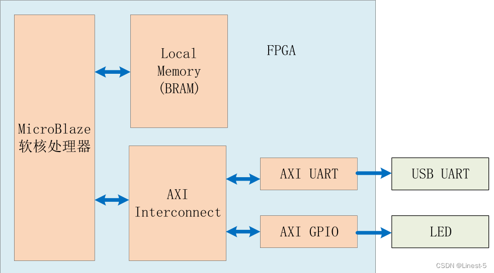 【Xilinx AX7103 MicroBalze学习笔记3】MicroBlaze 利用 AXI GPIO 控制 LED 灯_fpga axi控制led-CSDN博客