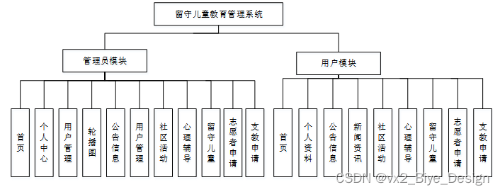 Springbootmysql留守儿童教育管理系统 计算机毕业设计源码05732基于springboot的社区留守儿童管理系统 Csdn博客