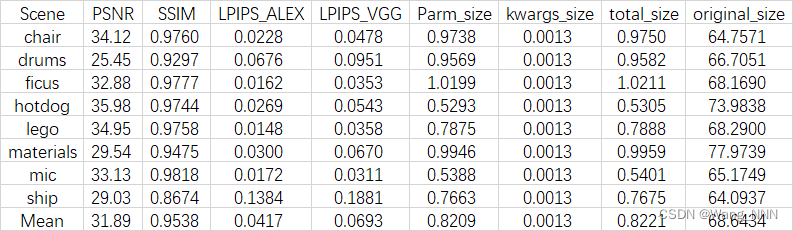 [NeRF] [Experiments] masked_wavelet_nerf实验记录_setting up [lpips] perceptual loss: trunk [alex ...