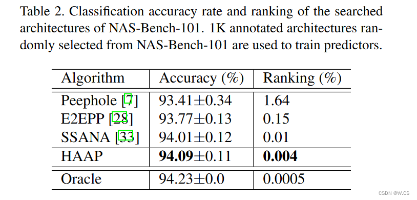 Homogeneous Architecture Augmentation for Neural Predictor------ICCV2021-CSDN博客