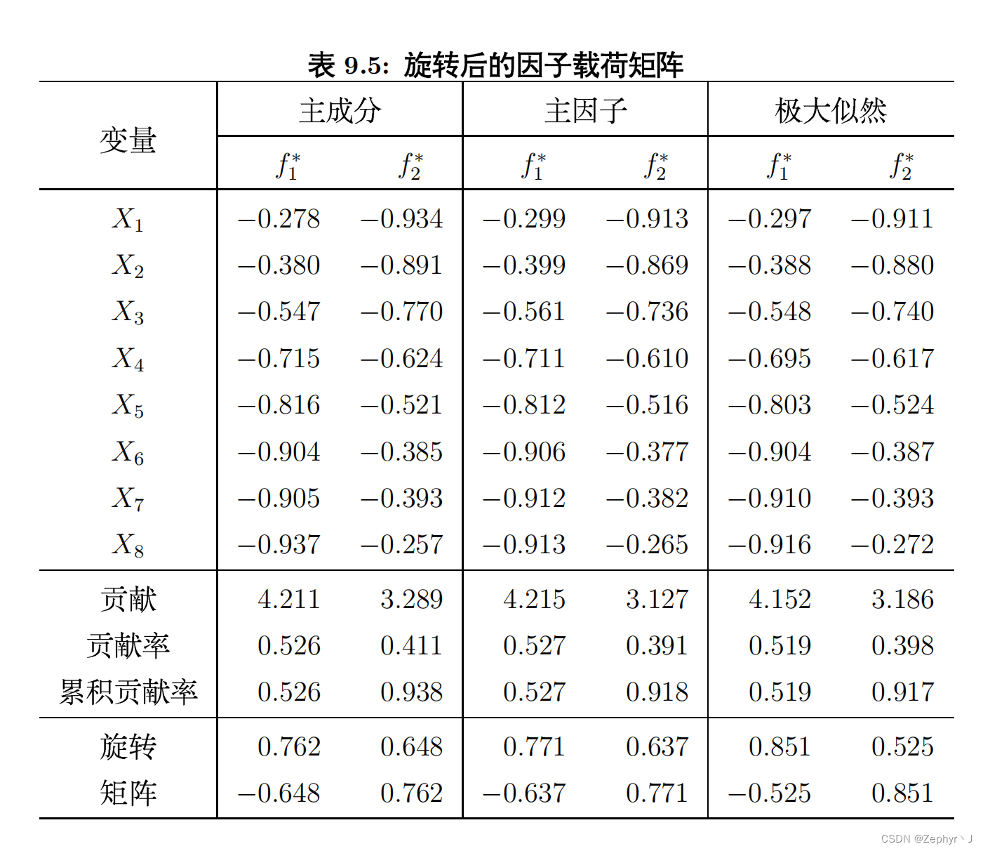 Sas学习12、13(聚类、cluster过程、fastclus过程、主成分分析、princomp过程、因子分析、factor过程)主成分