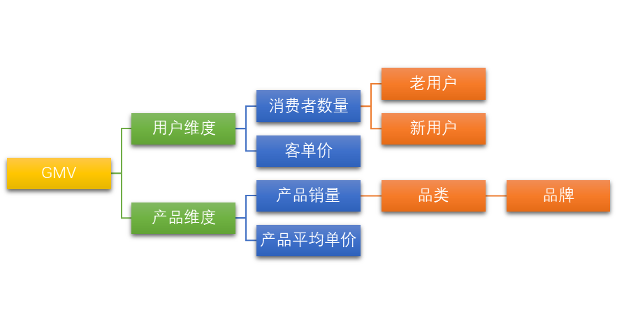 GMV异常分析及RFM用户价值分析_gmv为什么下降了-CSDN博客