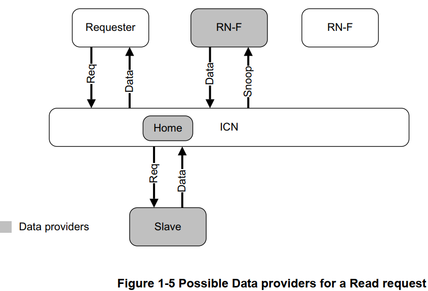 二、CHI 协议上_chi协议-CSDN博客