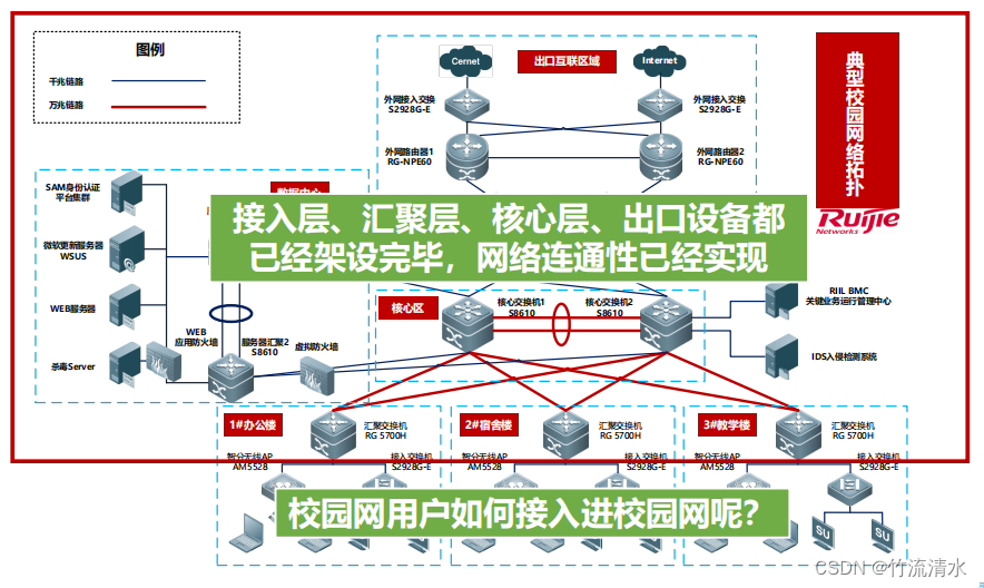 RCNA 锐捷培训_rcna培训教材-CSDN博客