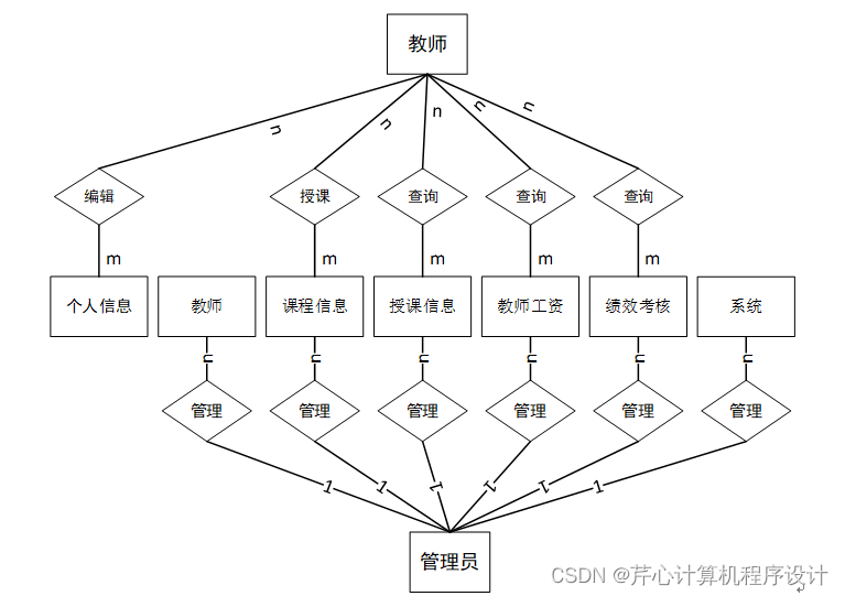 计算机毕业设计springboot教师信息管理系统05yxc9【附源码数据库部署lw】教师信息管理系统的设计 Csdn博客