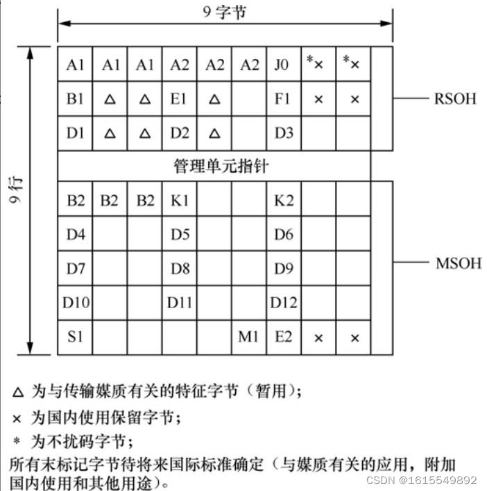 【GAOPS045】PDH(E1/T1/J1)和SDH_pdh帧结构-CSDN博客