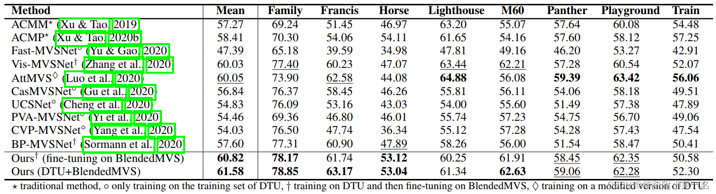 【论文简述】Curvature-guided dynamic scale networks for Multi-view Stereo（ ICLR 2022）-CSDN博客