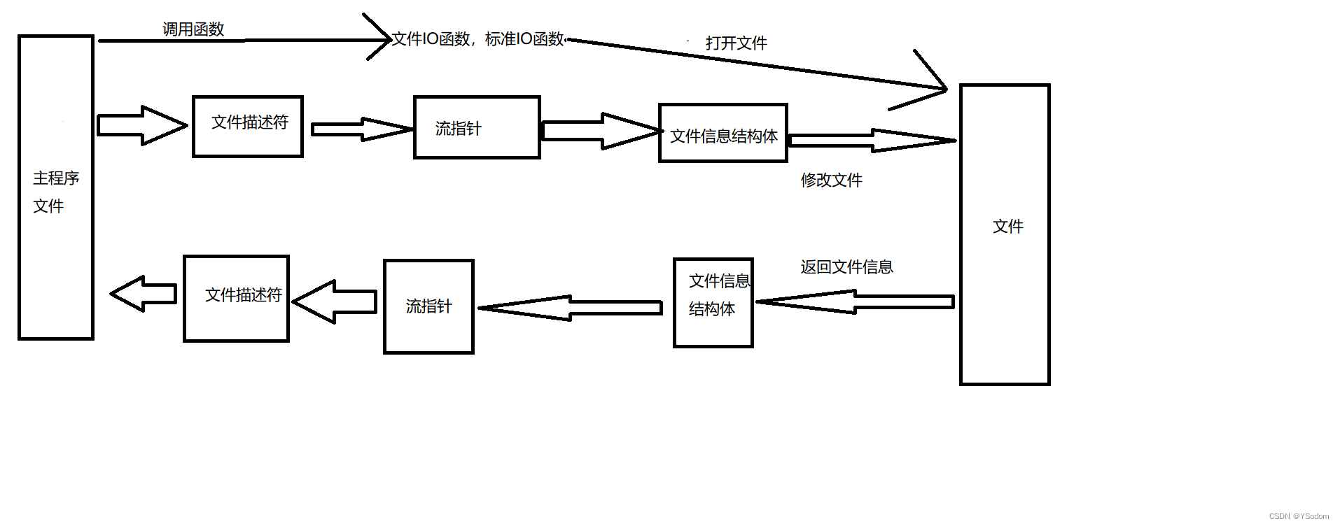 Linux中的文件io与标准io以及文件描述符表和缓冲区详解linux 文件io 标志 Csdn博客