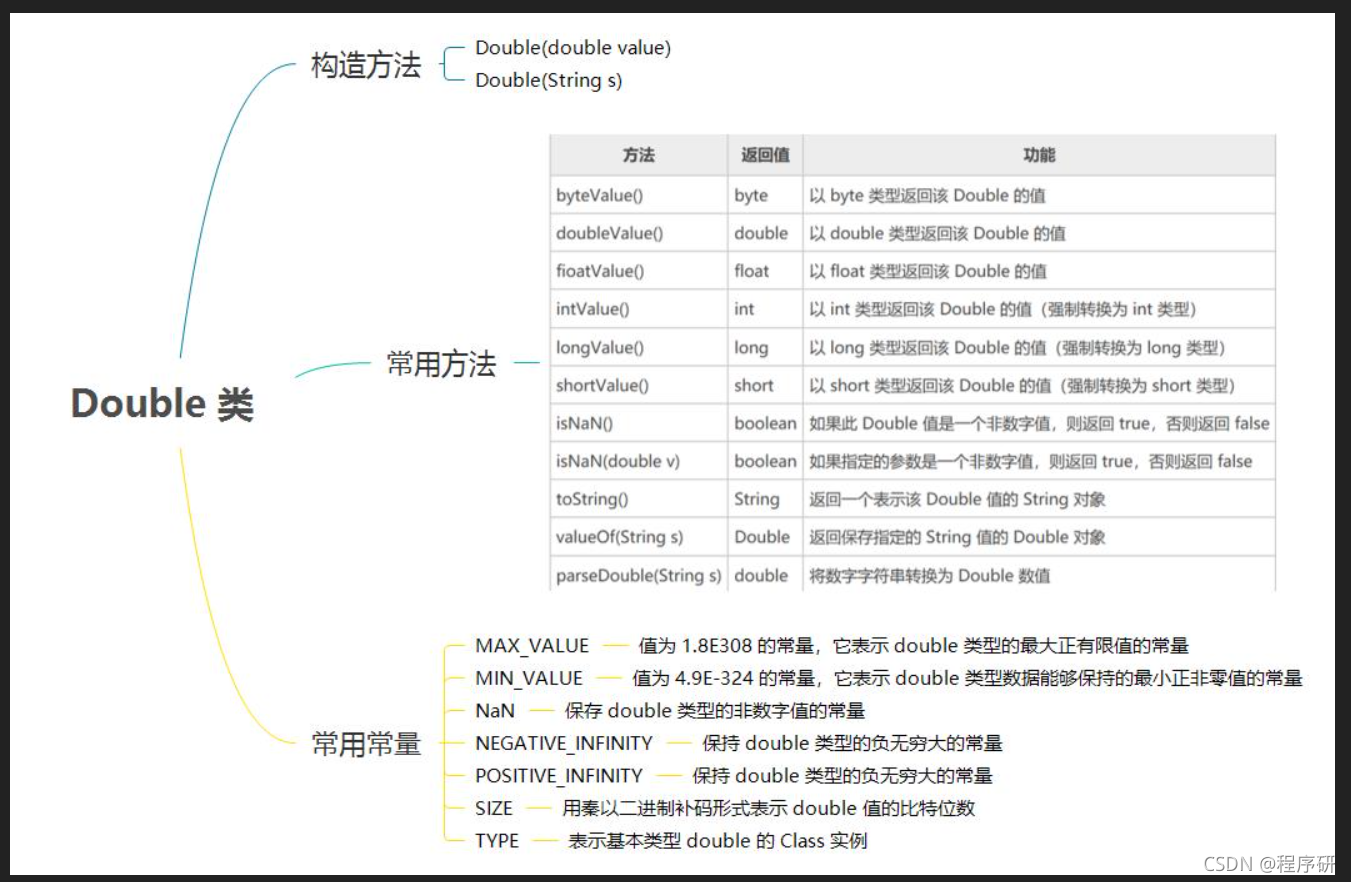 Java基础知识 包装类boolean构造方法 Csdn博客